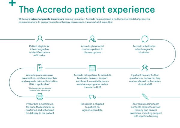 Accredo Insights | Accredo by Evernorth