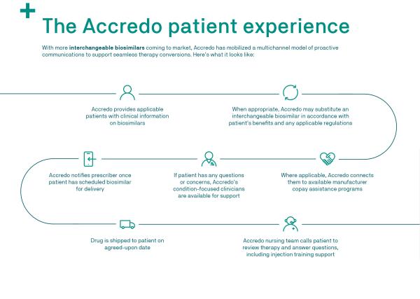 Accredo Insights | Accredo by Evernorth